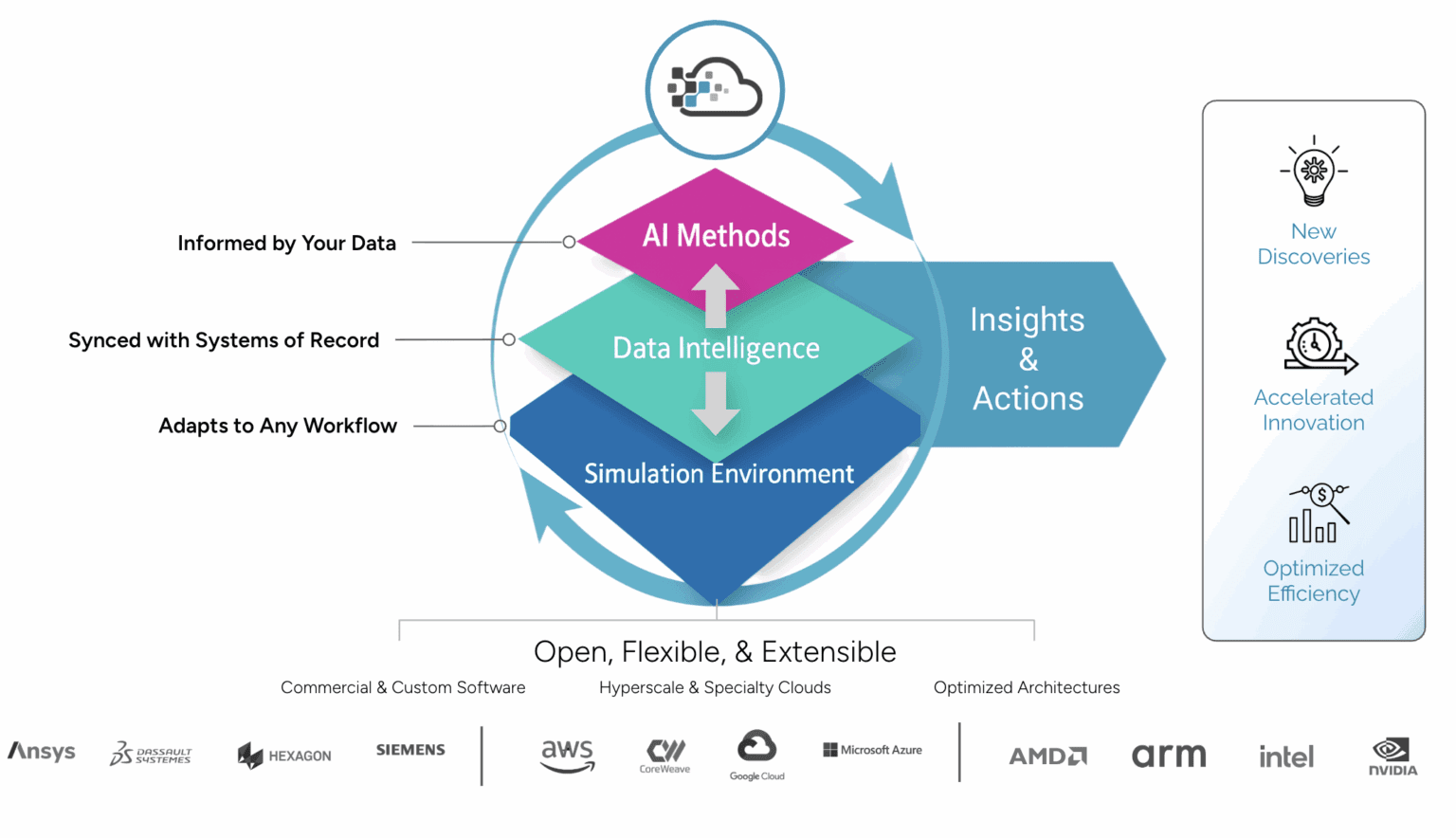 Digital Engineering Platform | Rescale