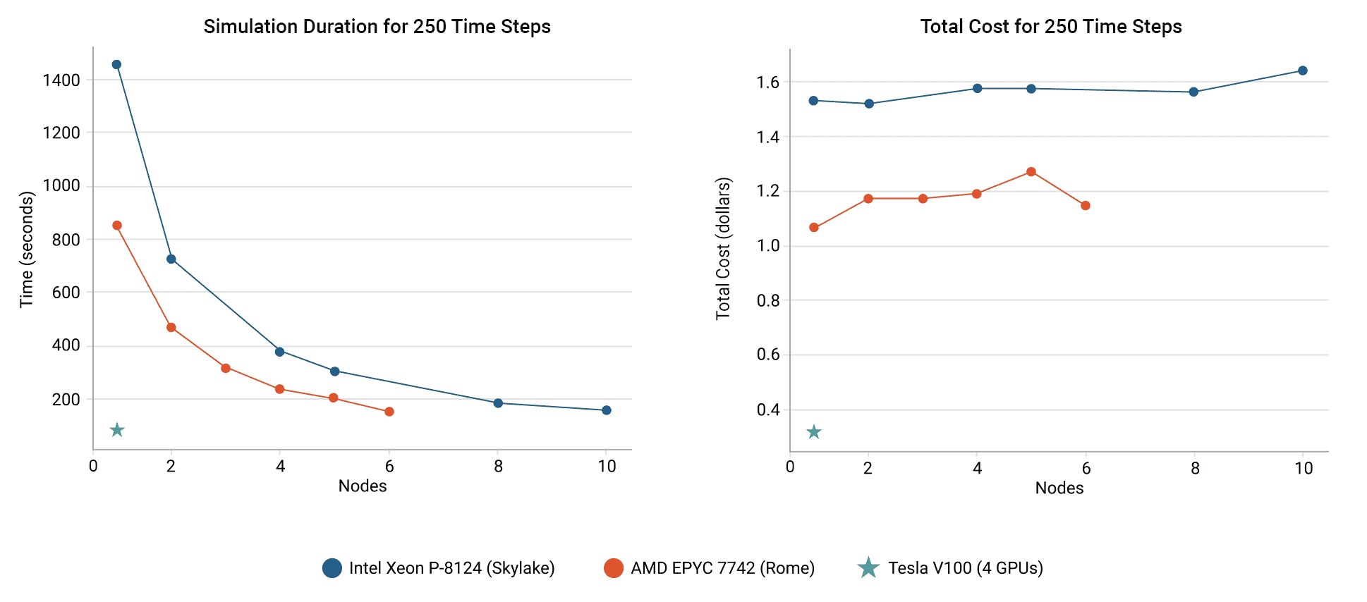 Rescale Boosts NASA FUN3D Simulations with NVIDIA GPUs